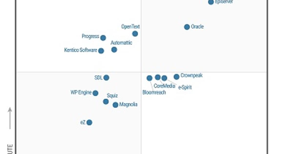 Dutch It Leaders Gartner Publiceert Magic Quadrant Voor Web Content